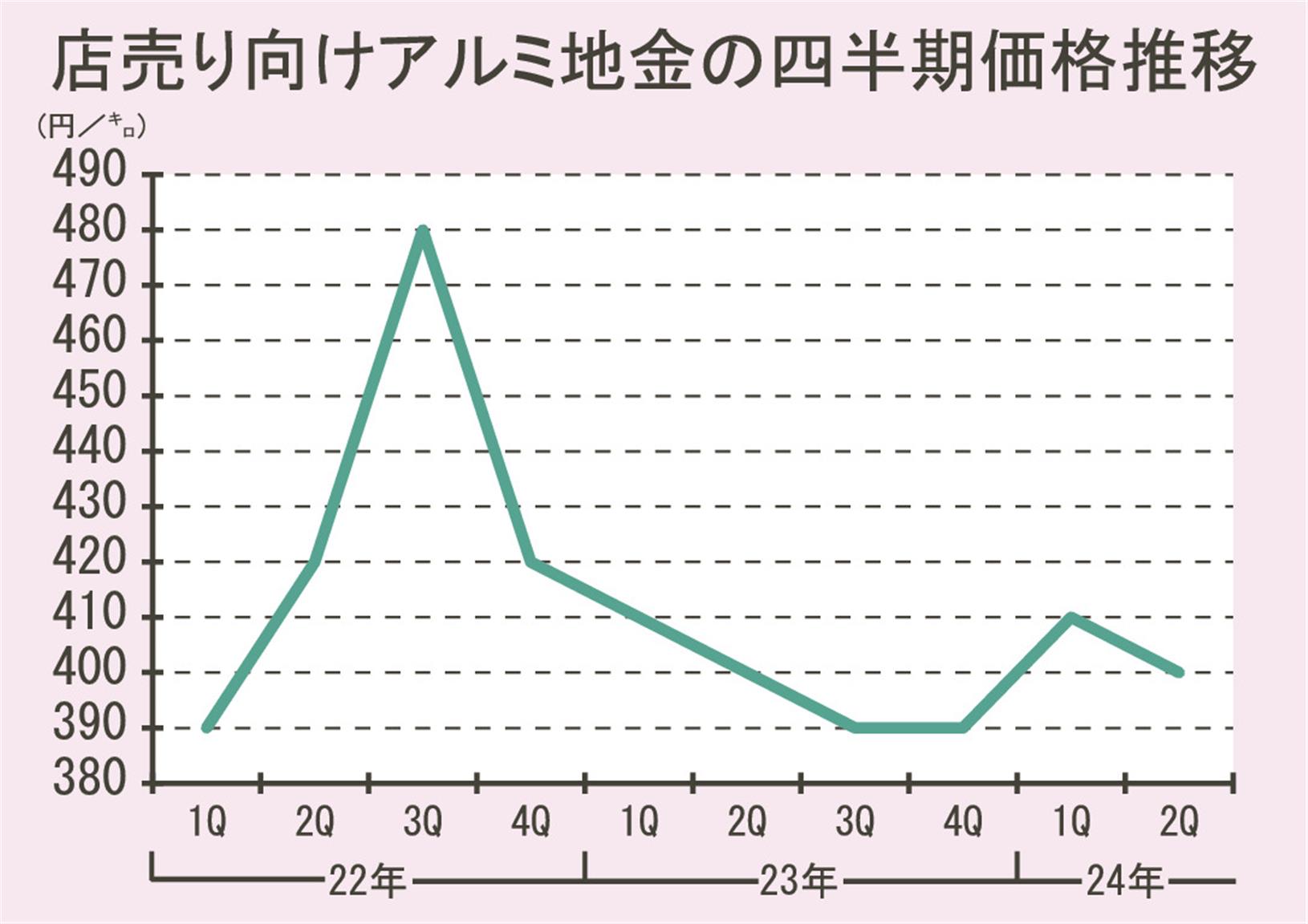 店売り向けアルミ地金価格13月期比10円安の400円46月積み 日刊鉄鋼新聞 Japan Metal Daily
