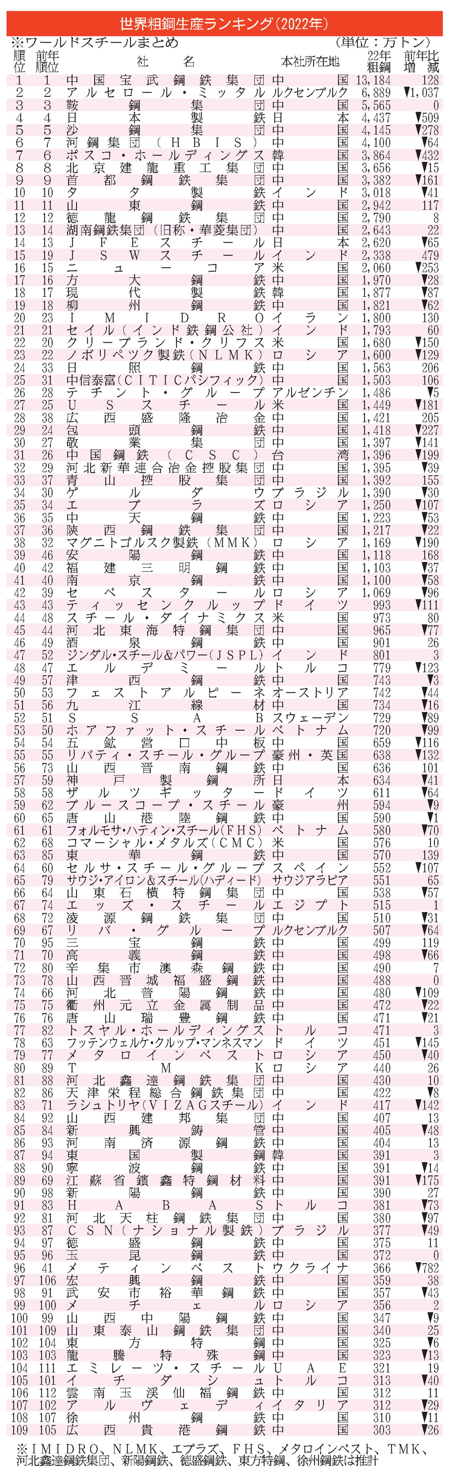 22年の世界鉄鋼109社粗鋼生産／需要低迷で65％は前年割れ／印JSWは15位へ浮上 | 日刊鉄鋼新聞 Japan Metal Daily