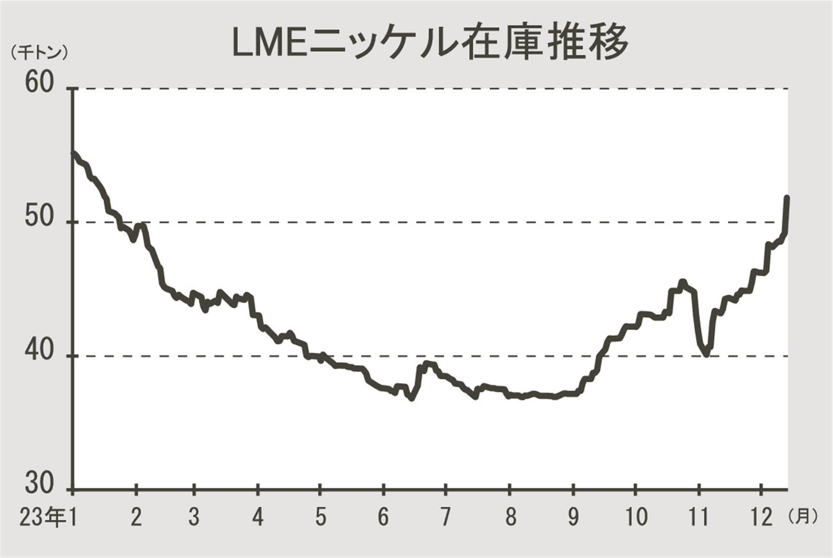 LME／ニッケル在庫、増加基調／11カ月ぶり5万トン超 | 日刊鉄鋼新聞 Japan Metal Daily