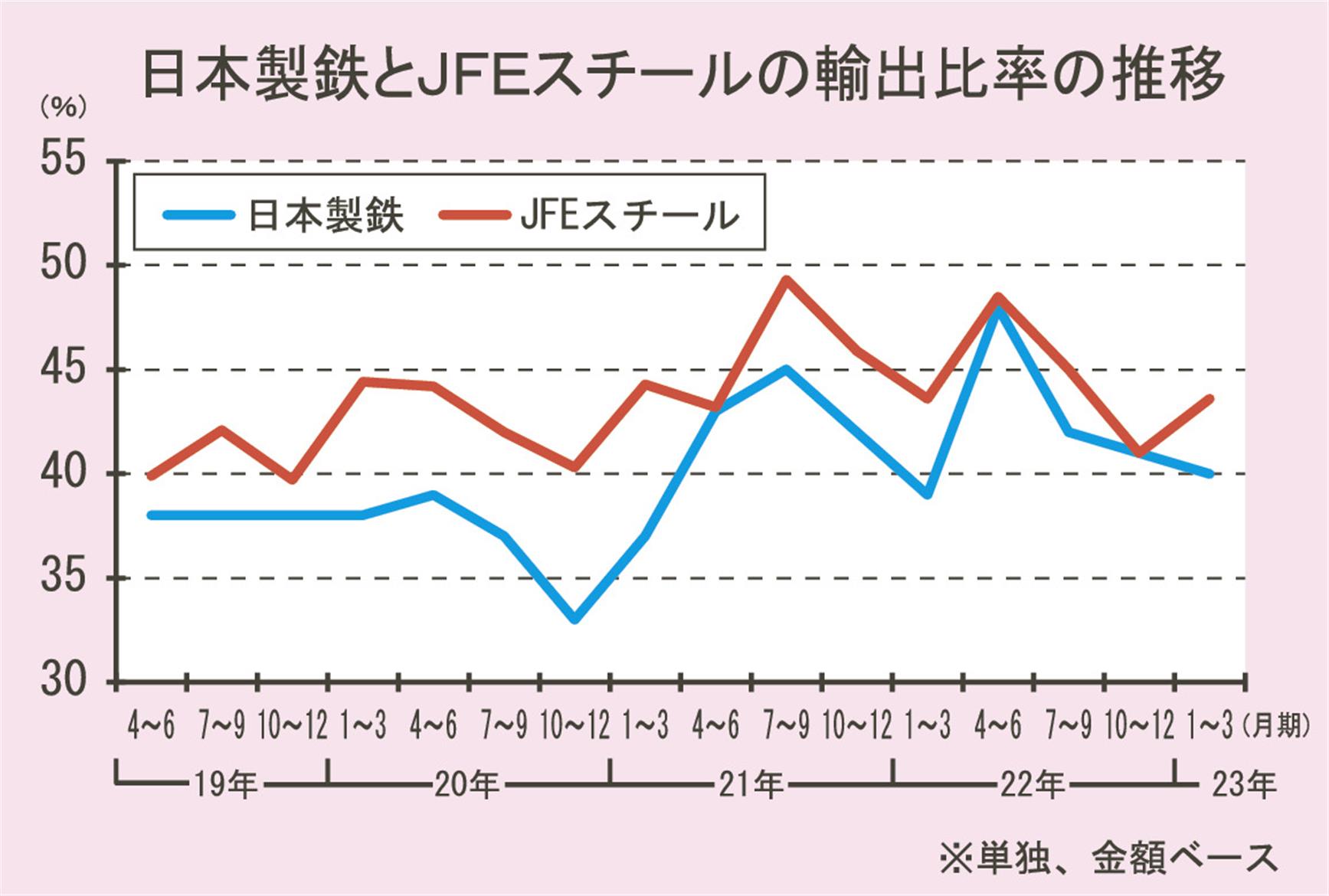22年度の鋼材輸出比率／円安進行もほぼ前年度並み／日鉄＝43％、JFE＝44・5％ | 日刊鉄鋼新聞 Japan Metal Daily