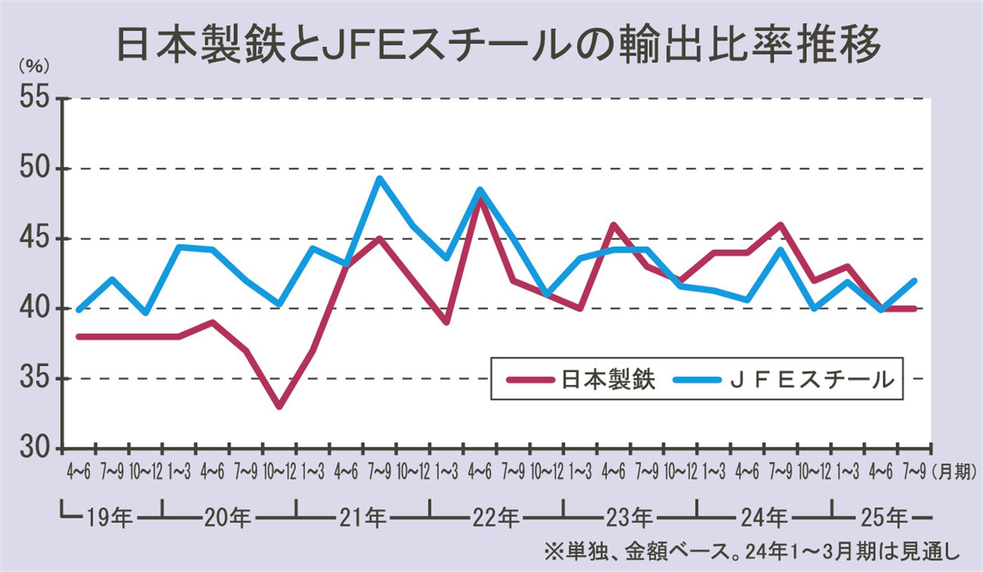 日鉄とJFEの鋼材輸出比率／4～6月期は低下／JFEは6年ぶり40％割れ／今年度下期も波乱含み | 日刊鉄鋼新聞 Japan Metal Daily