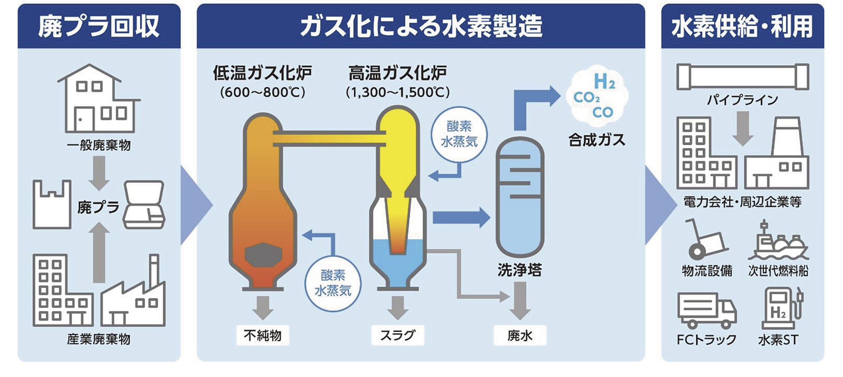 水素製造事業の協業検討／豊通など3社が基本合意書／廃プラガス化設備を活用 | 日刊鉄鋼新聞 Japan Metal Daily