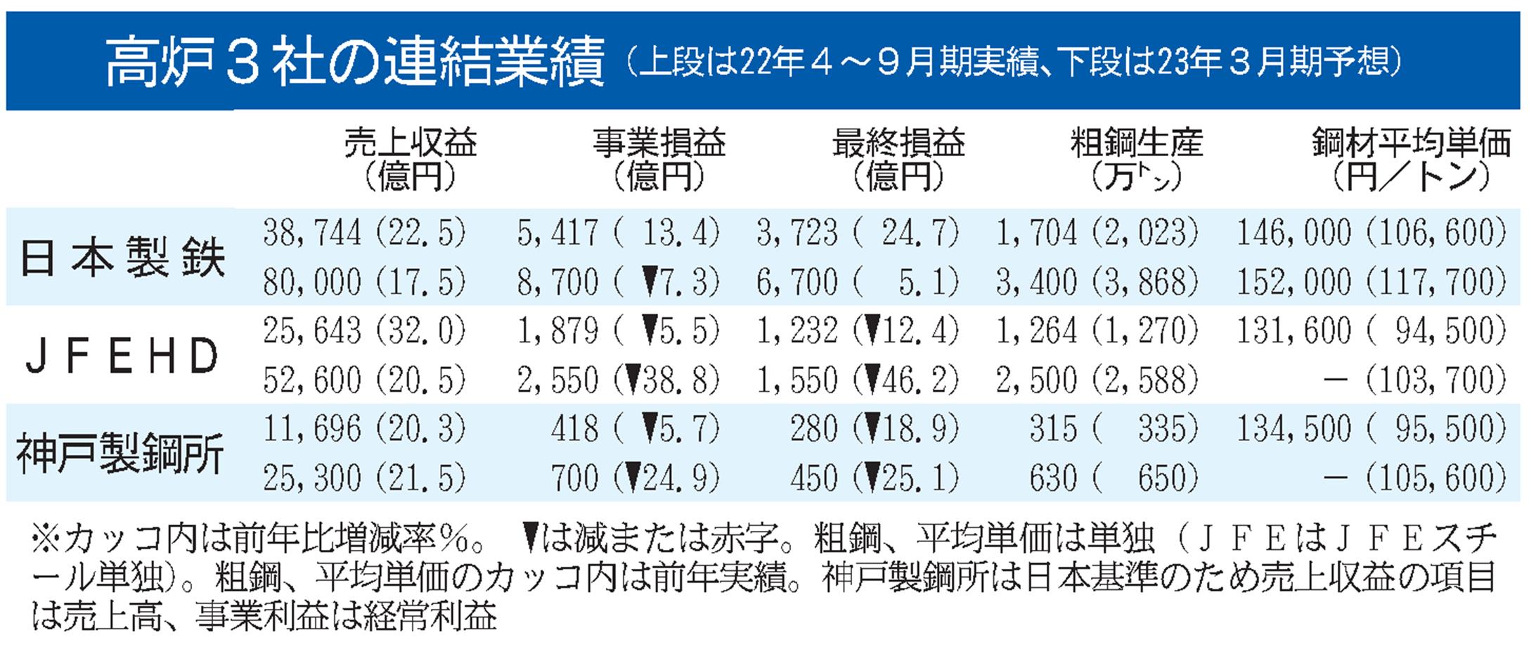 高炉3社の通期見通し／好業績維持、格差は拡大／数量減・原料高もマージン改善 | 日刊鉄鋼新聞 Japan Metal Daily