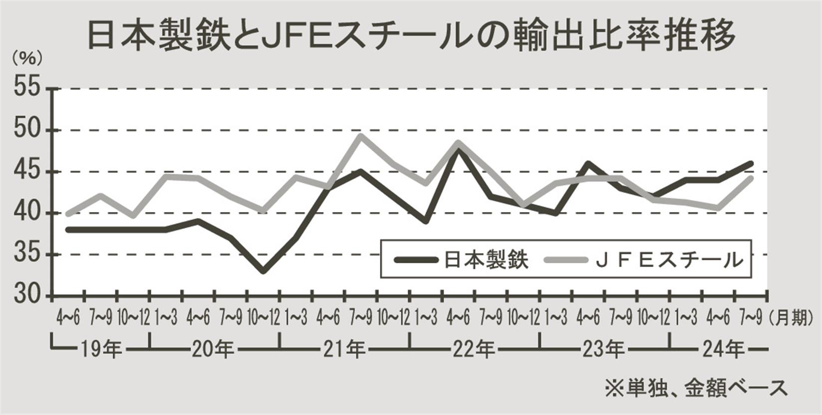 日鉄とJFEの鋼材輸出比率／7～9月期は上昇／内需低迷反映、下期は低下の公算 | 日刊鉄鋼新聞 Japan Metal Daily