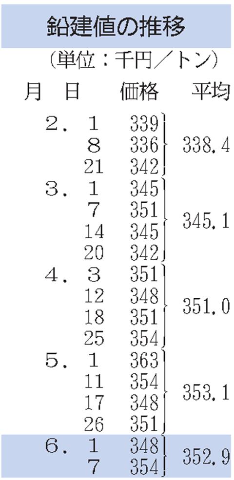 三菱マテ、鉛建値6000円上げ | 日刊鉄鋼新聞 Japan Metal Daily