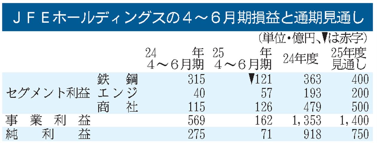 JFEHD／通期事業利益予想、据え置きの1400億円／4～6月期事業利益は162億円／環境悪化で72％減、鉄鋼は121億円の赤字 | 日刊鉄鋼新聞 Japan Metal Daily