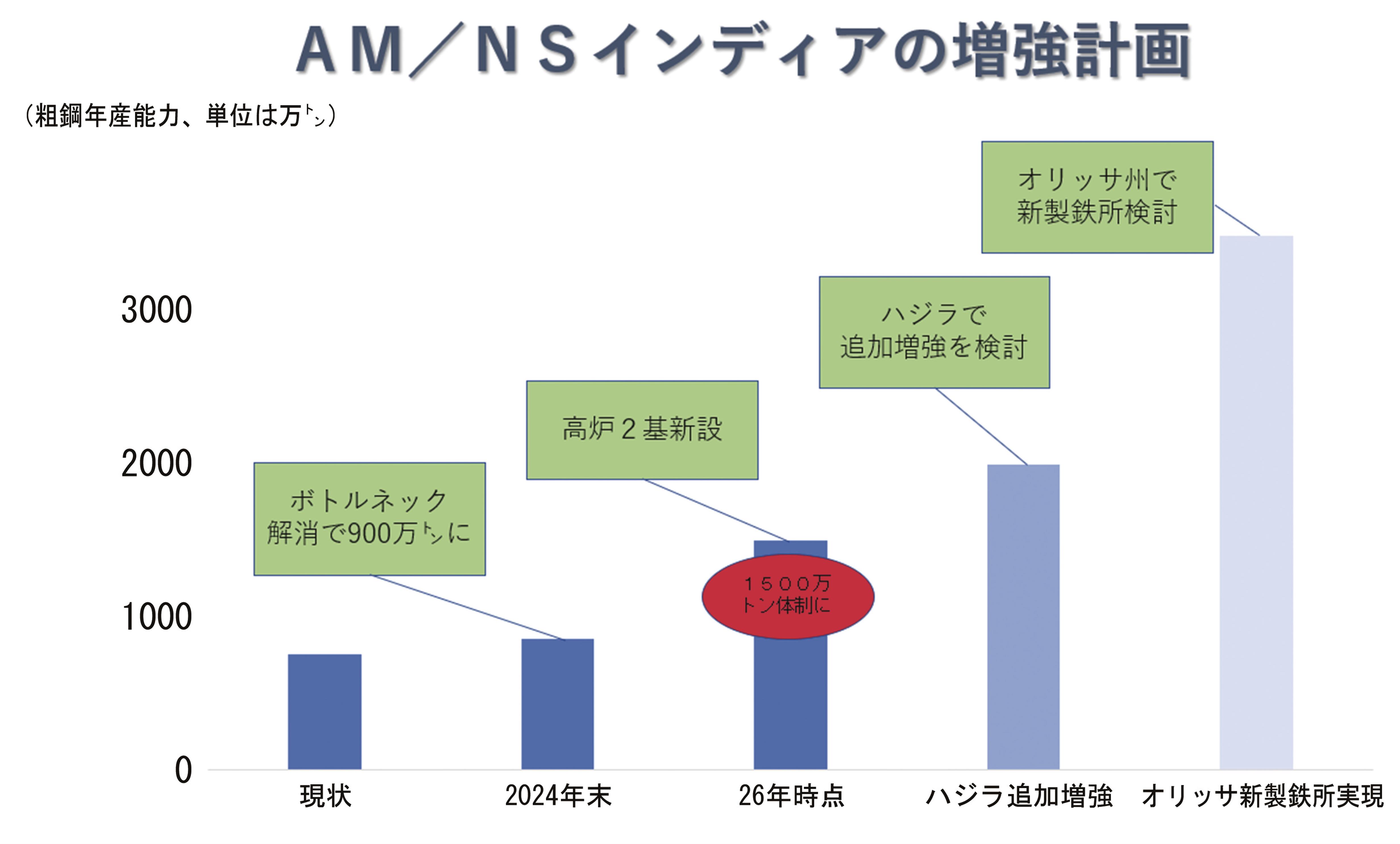 日本製鉄／印事業、粗鋼1．7倍の1500万トンへ拡大／AM／NSインディア・ハジラ製鉄所で増強／高炉2基、熱延ミル新設 | 日刊鉄鋼新聞 ...