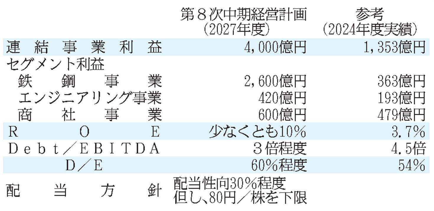 JFEHD／グループ中計・長期ビジョン策定／35年度、事業利益7000億円へ／福山高炉1基休止、全社粗鋼2100万トン | 日刊鉄鋼新聞 Japan Metal Daily