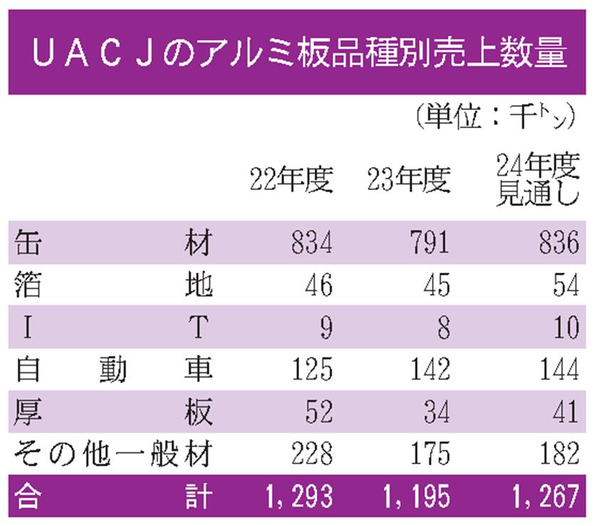 UACJ／24年度のアルミ板販売計画／6％増、127万トン目指す／北米缶材需要が回復 | 日刊鉄鋼新聞 Japan Metal Daily