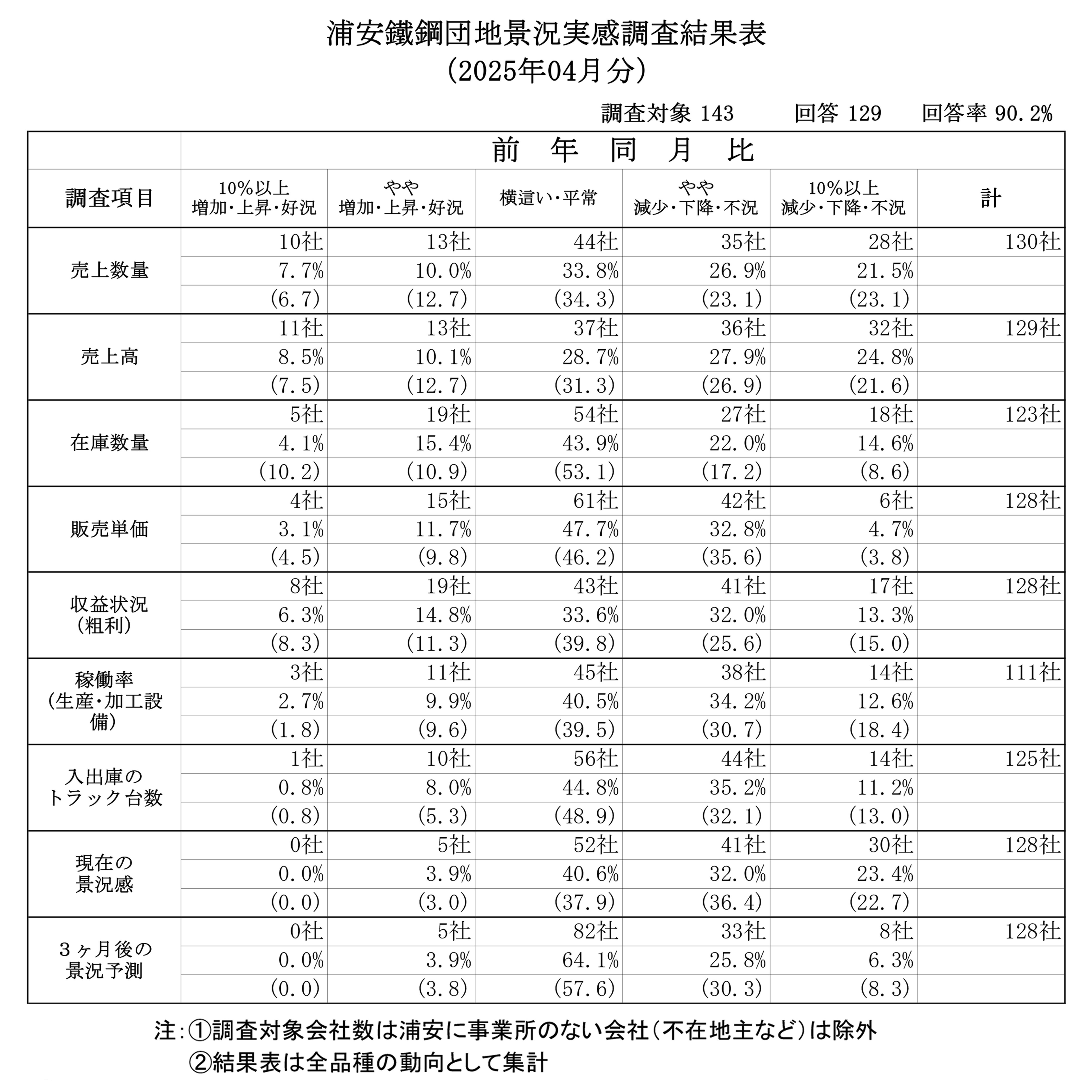 浦安鉄鋼団地協組／4月の景況実感調査／薄中板市況、下落の一途／安値輸入材と電炉値下げ響く | 日刊鉄鋼新聞 Japan Metal Daily