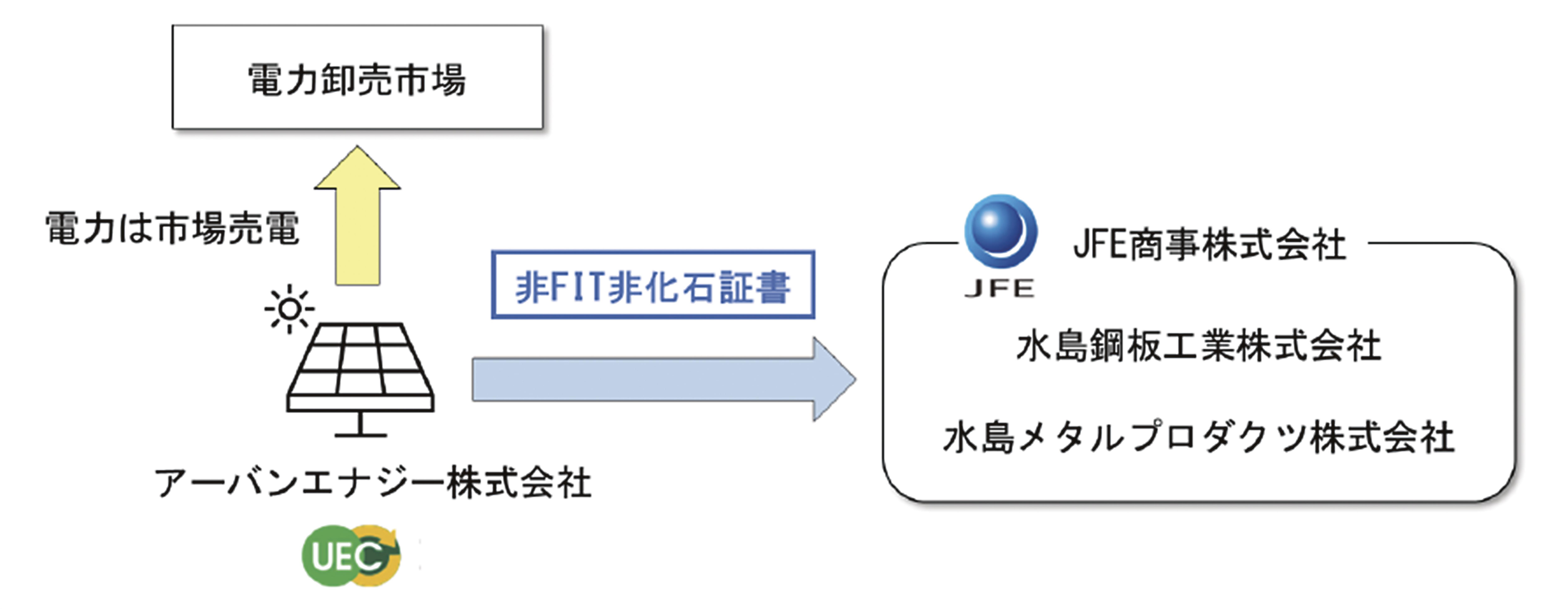 JFE商事、オフサイトPPAを導入／JFEエンジ系新電力から／環境価値を水島鋼板工業とMMPへ20年間供給 | 日刊鉄鋼新聞 Japan Metal Daily