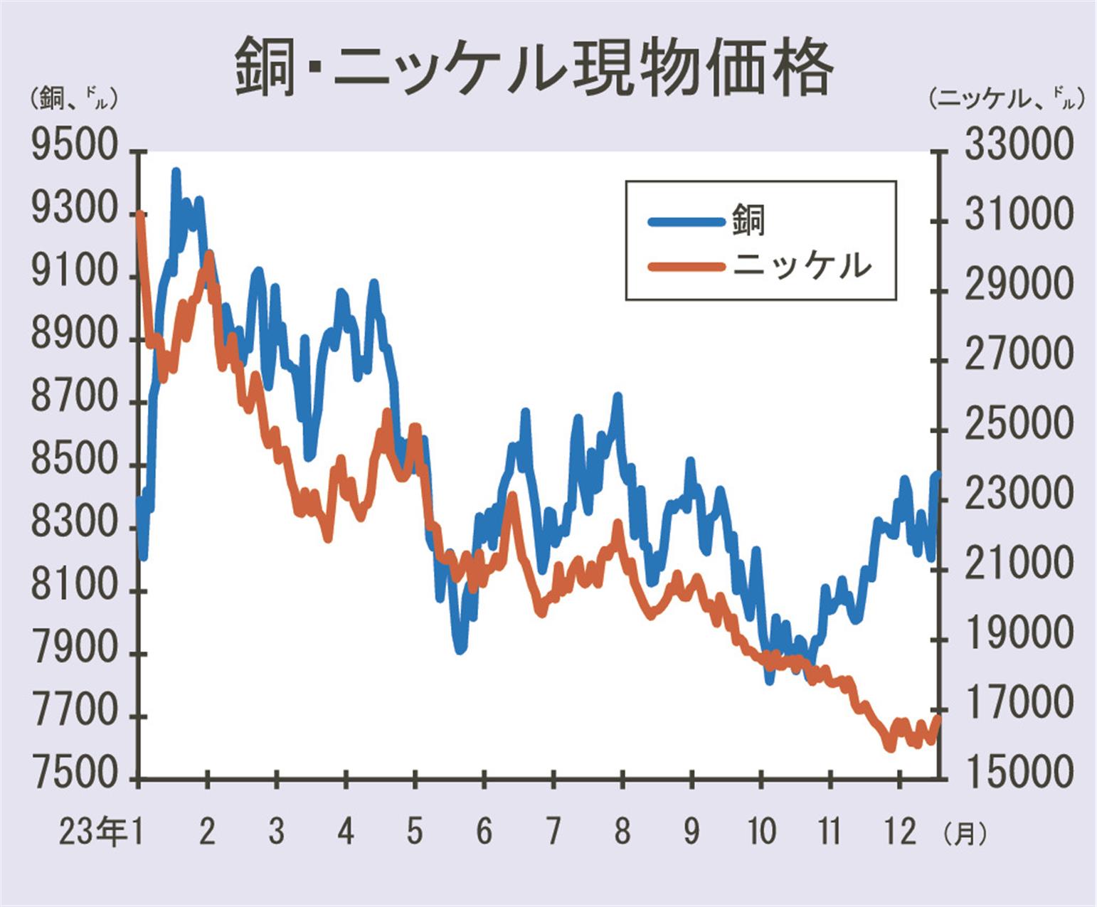 記者座談会／非鉄この1年（6）／市況（上）／円安支えに銅建値120万円台続く／LMEではニッケル大幅安に | 日刊鉄鋼新聞 Japan ...