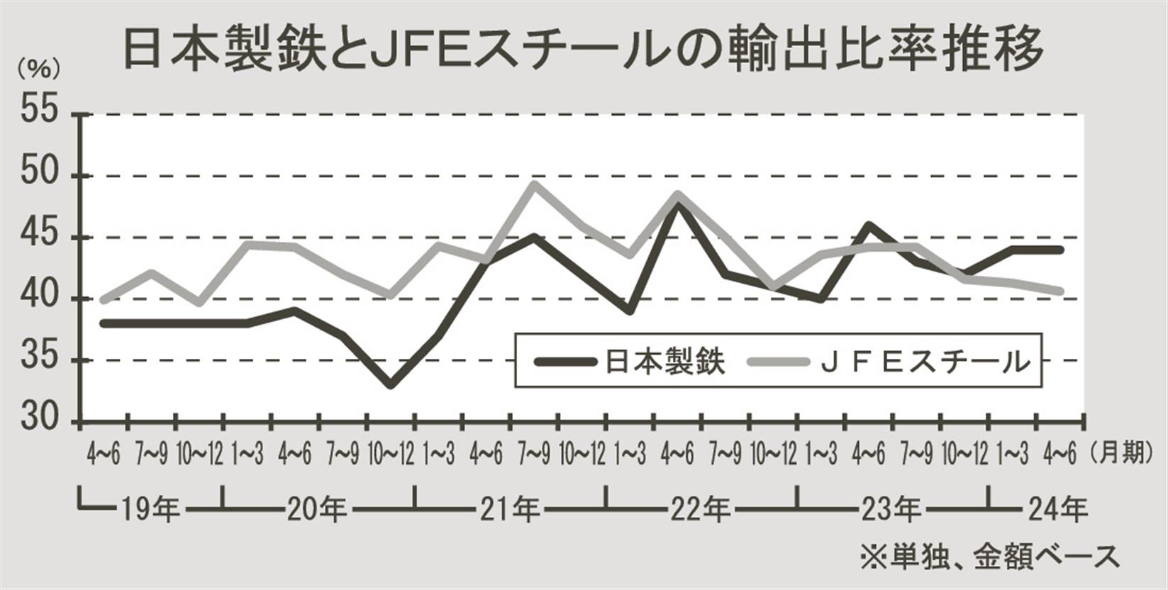 日鉄とJFEの鋼材輸出比率／4～6月期は円安下でも上がらず／7～9月期、市況は一段安／円高とEUの通商措置も逆風に | 日刊鉄鋼新聞 Japan Metal Daily