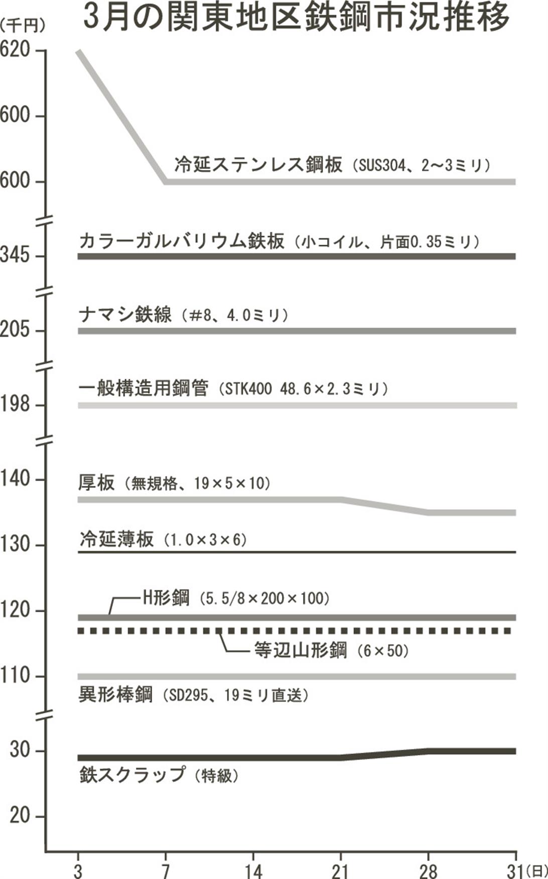 鉄鋼月間市況／関東地区／3月／鉄スクラップ、下旬に1000円反発／冷延ステンレス鋼板は上旬に下落 | 日刊鉄鋼新聞 Japan Metal Daily