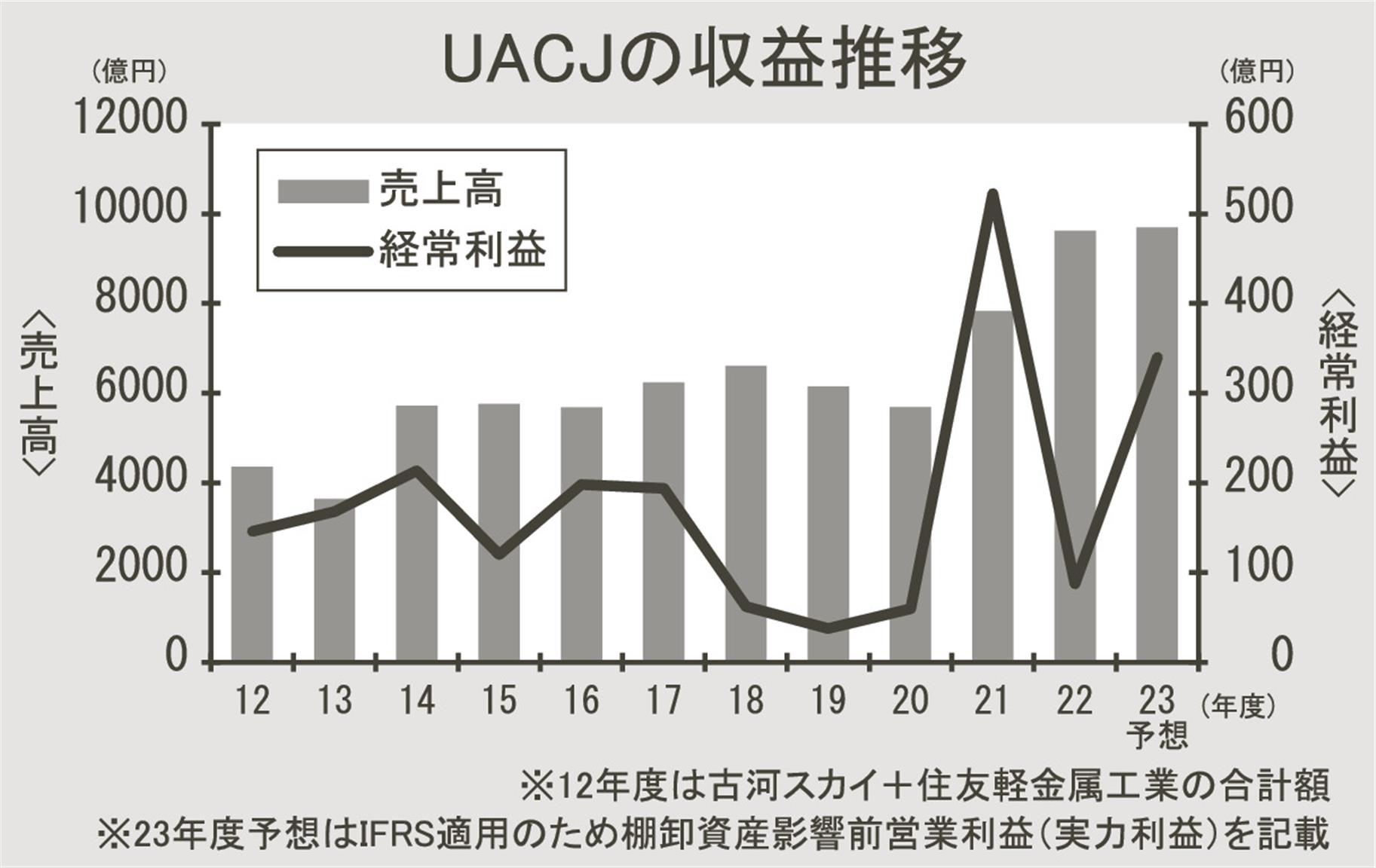 UACJ発足10年（1）／総論／収益体質強化、21年度に最高益／〝素材＋α〟で成長模索 | 日刊鉄鋼新聞 Japan Metal Daily